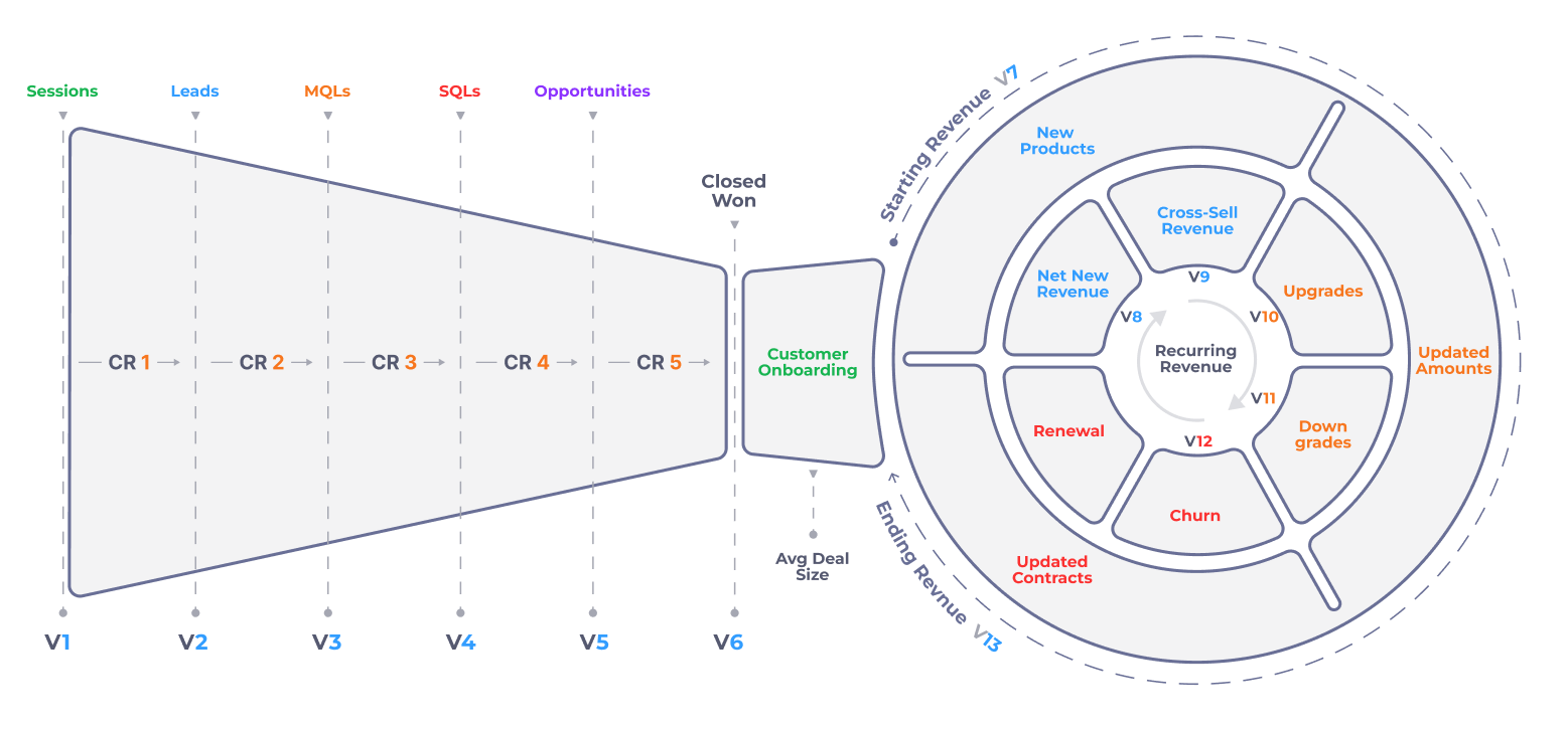 From Bowtie Model to RPM: How to Measure and Improve Revenue Growth