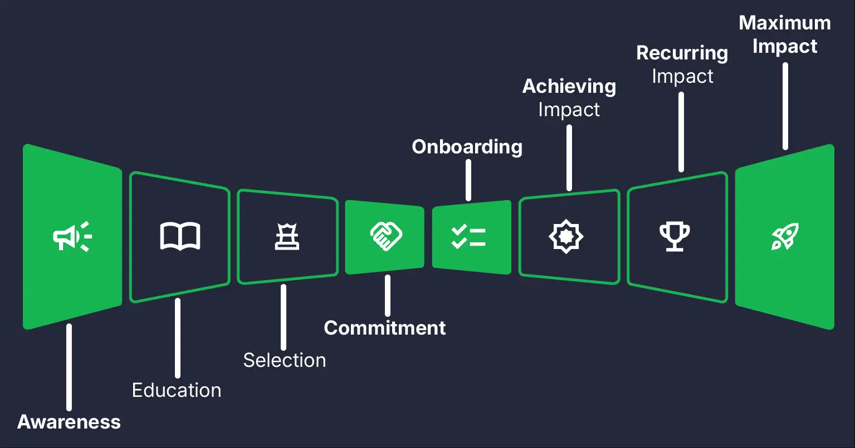 All About Revenue Operations (RevOps) and Hiring the Right RevOps Talent