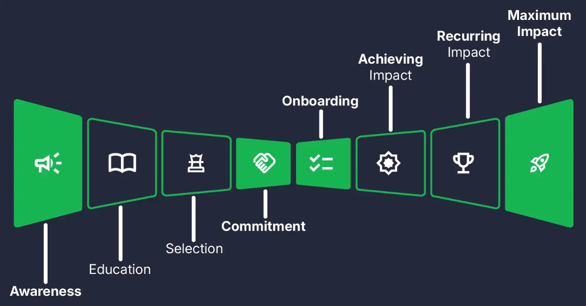 What Is RevOps? Understanding RevOps Best Practices and Sustainbable Growth