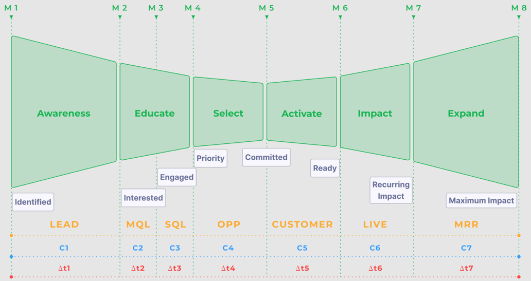 The Bowtie Funnel: Understanding the Customer Journey