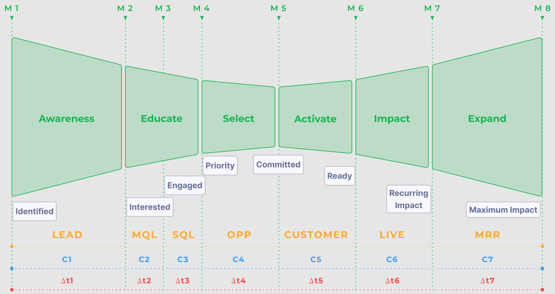 Tracking Post-Customer Stages with the Bowtie Model
