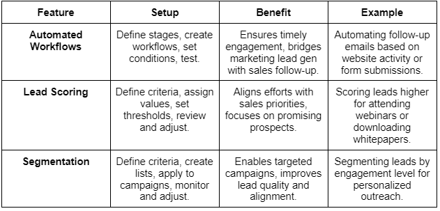 Optimize B2B Sales and Marketing Alignment Using HubSpot