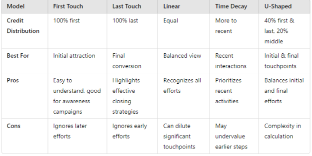 How to Master B2B Marketing Attribution in HubSpot