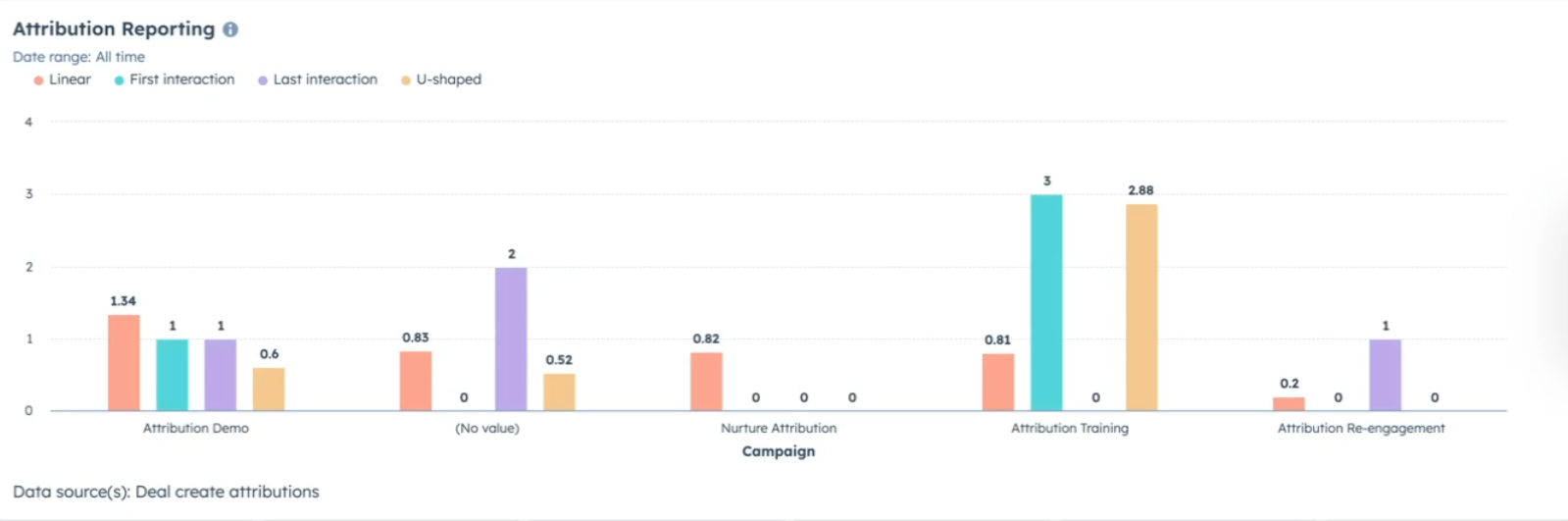 How to Master B2B Marketing Attribution in HubSpot