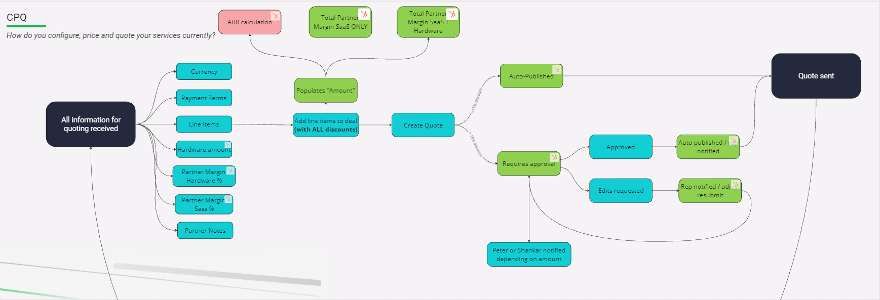 RevPartners Streamlines Sales Processes For a Cybersecurity Platform