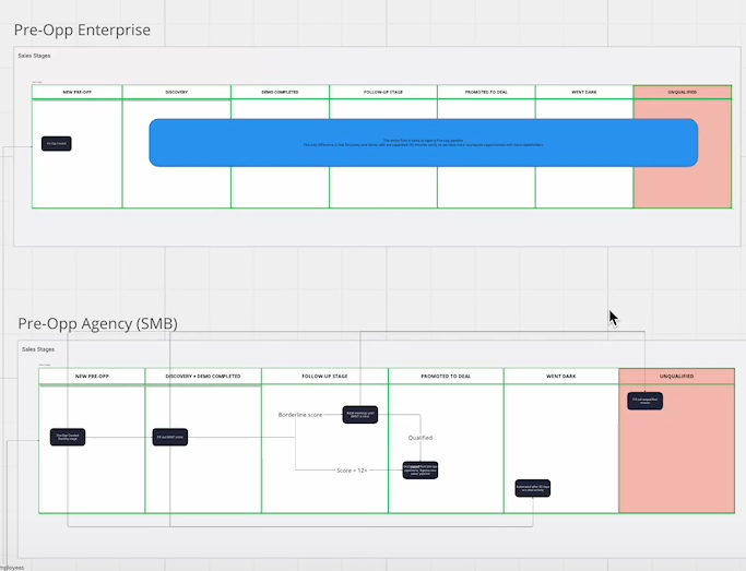 RevPartners Optimizes Riverside's Pre-Sales SQL Process